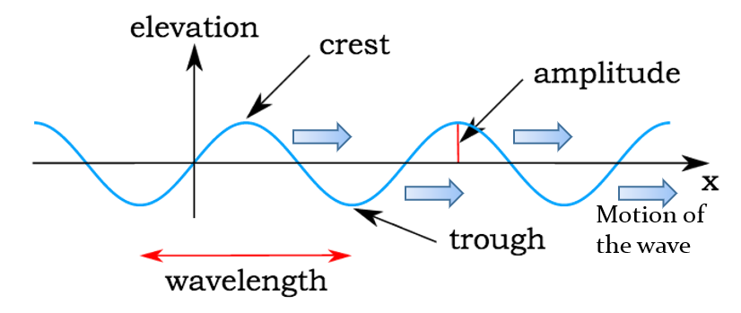 Nondestructive Evaluation Physics : Waves